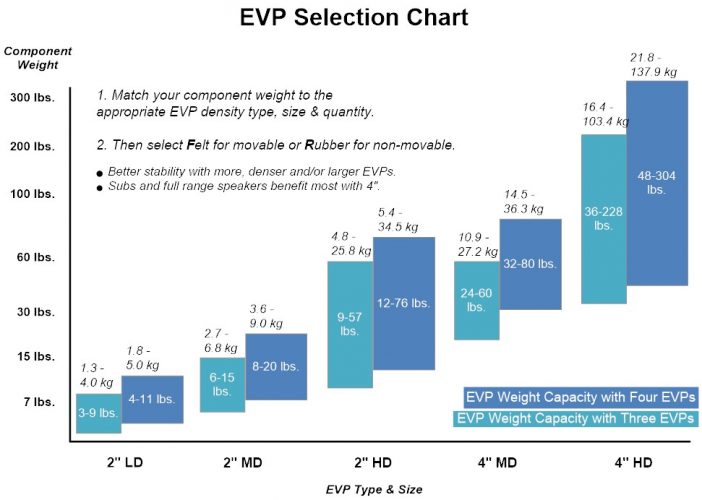 EVP Selection | A/V RoomService, Ltd. EVP Selection Chart